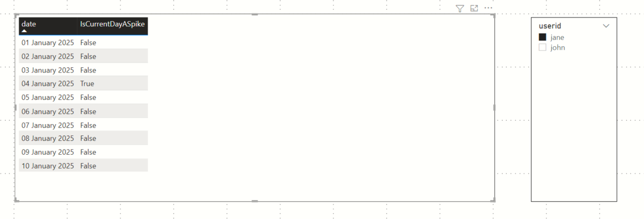 Power BI DAX Count The Occurences Of Spikes In Daily Sales Data